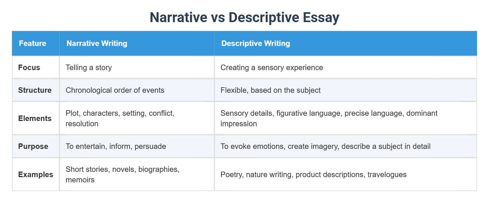 Narrative vs Descriptive Essay