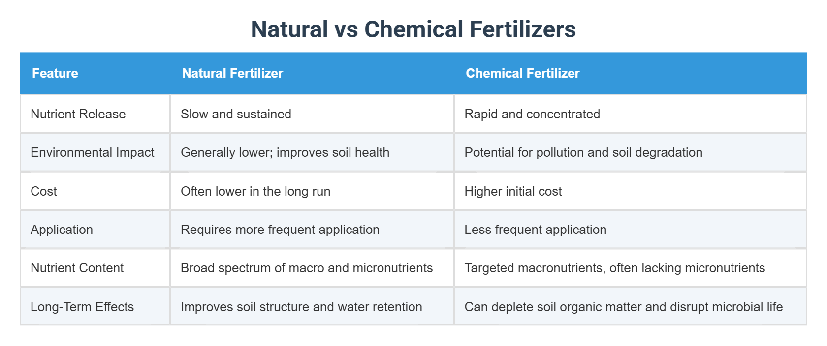 Natural vs Chemical Fertilizers