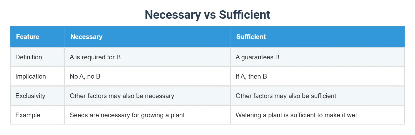 Necessary vs Sufficient