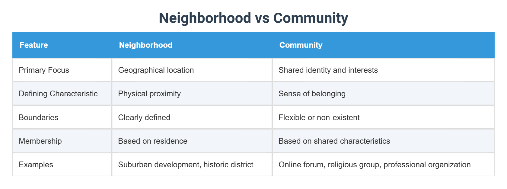 Neighborhood vs Community