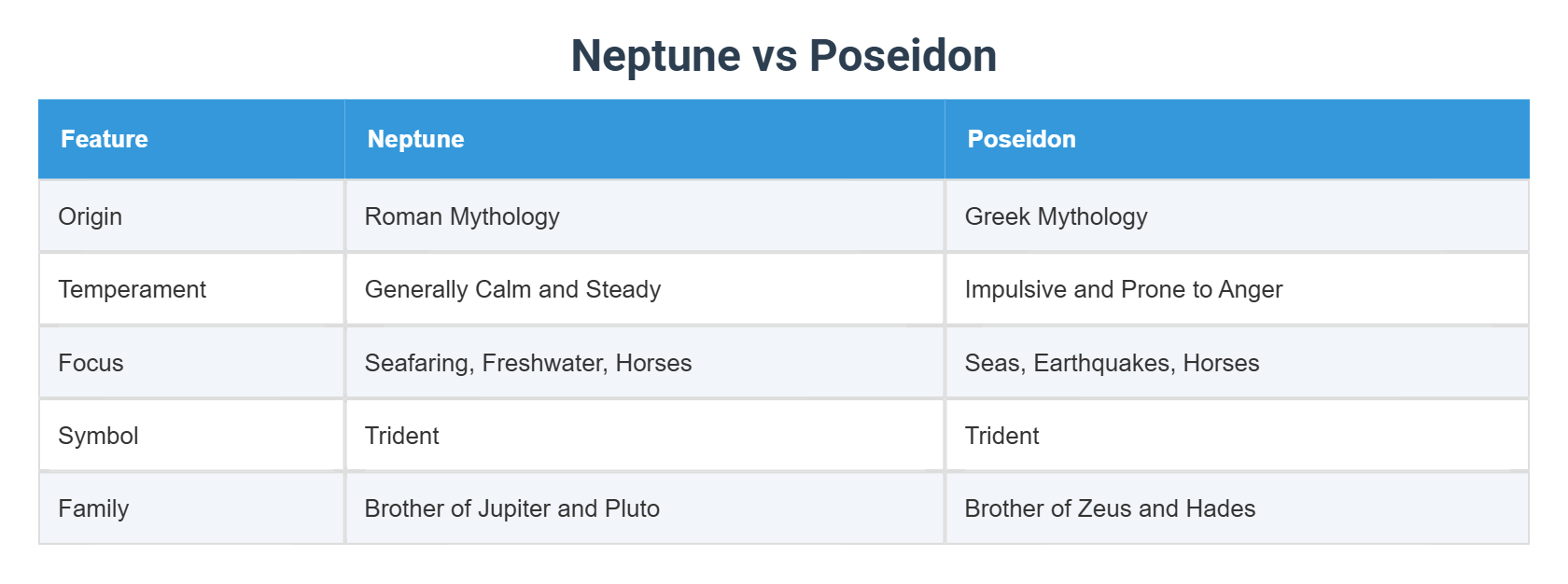 Neptune vs Poseidon
