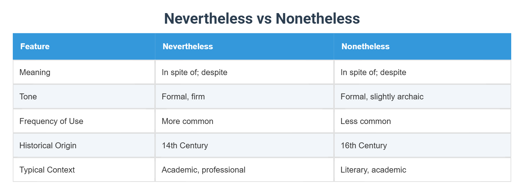 Nevertheless vs Nonetheless