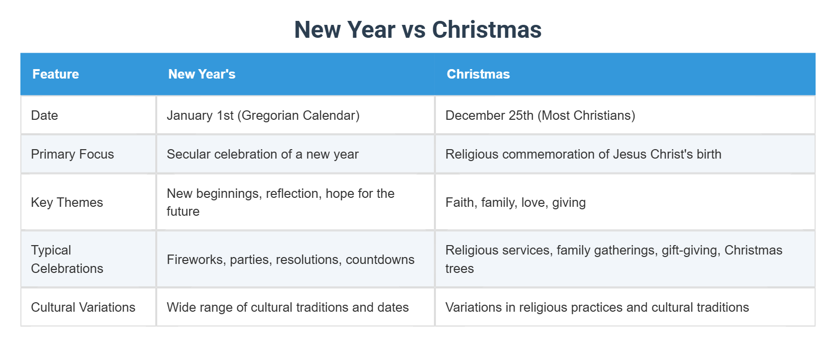 New Year vs Christmas