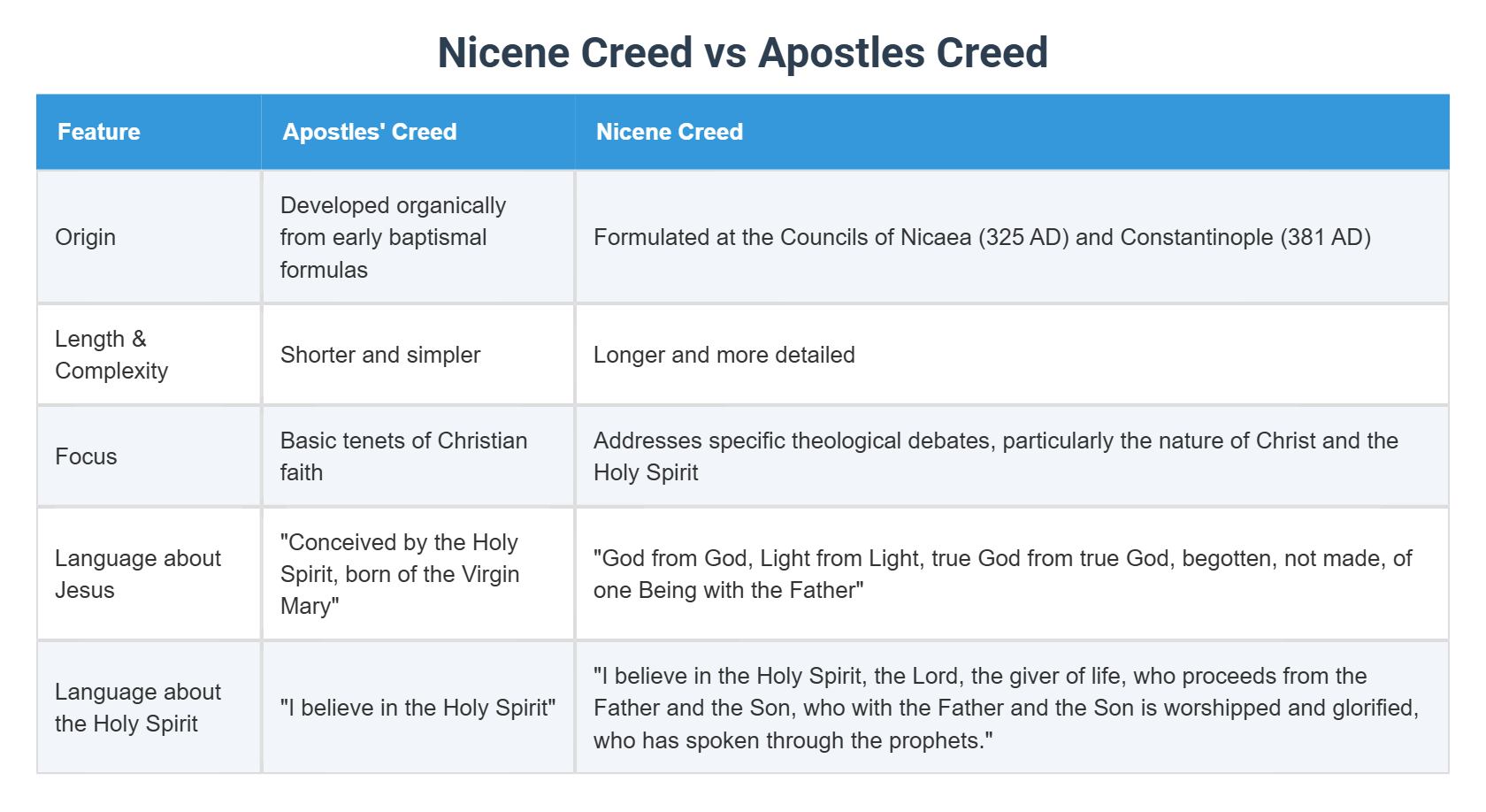 Nicene Creed vs Apostles Creed