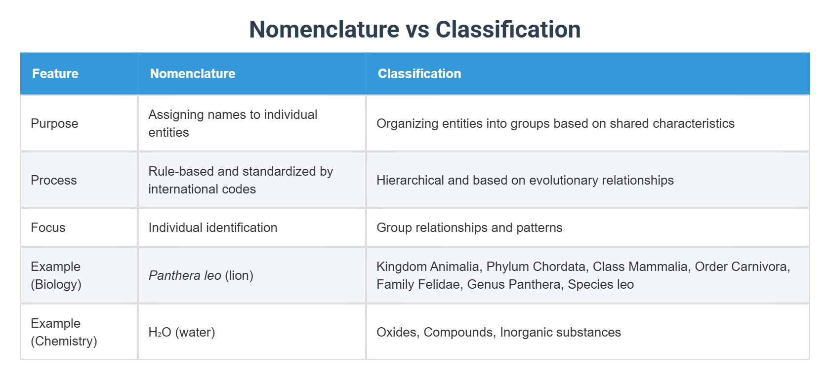 Nomenclature vs Classification