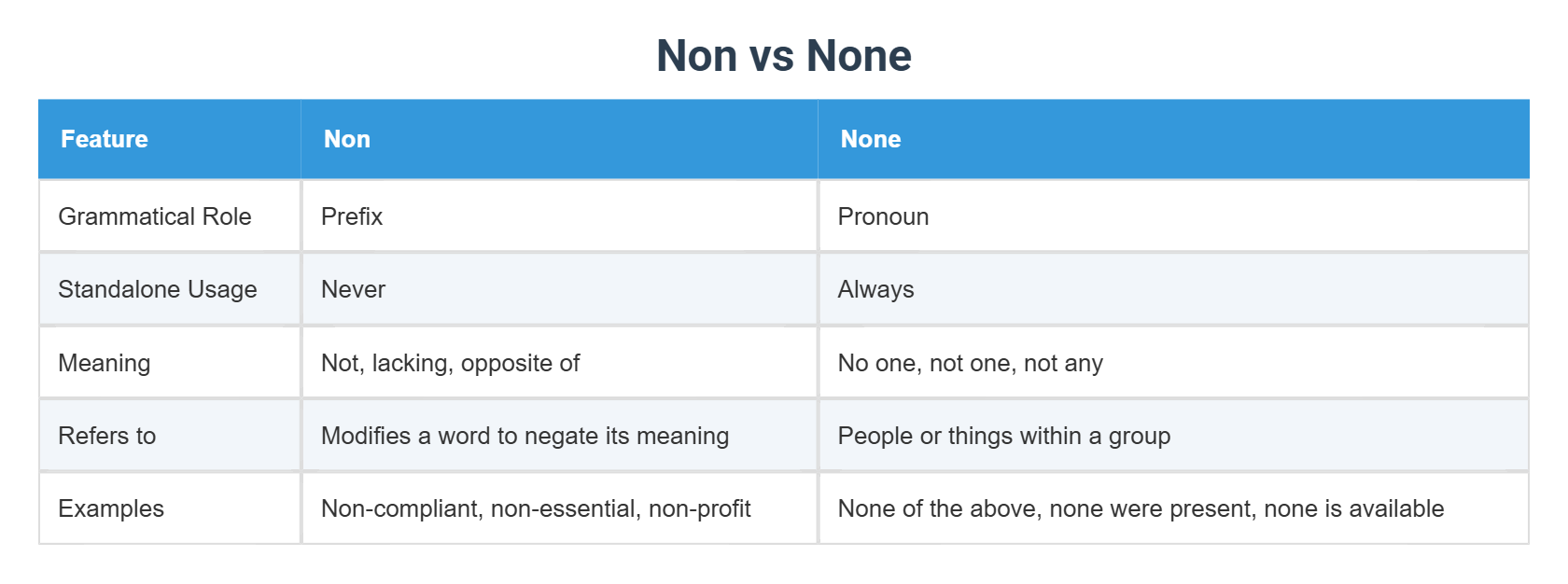 Non vs None