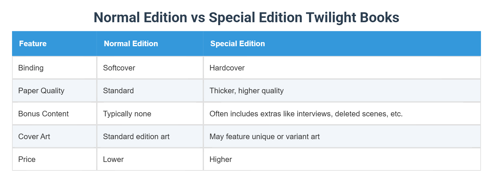 Normal Edition vs Special Edition Twilight Books