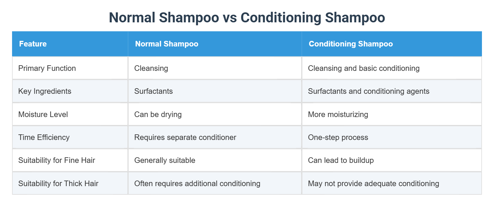 Normal Shampoo vs Conditioning Shampoo