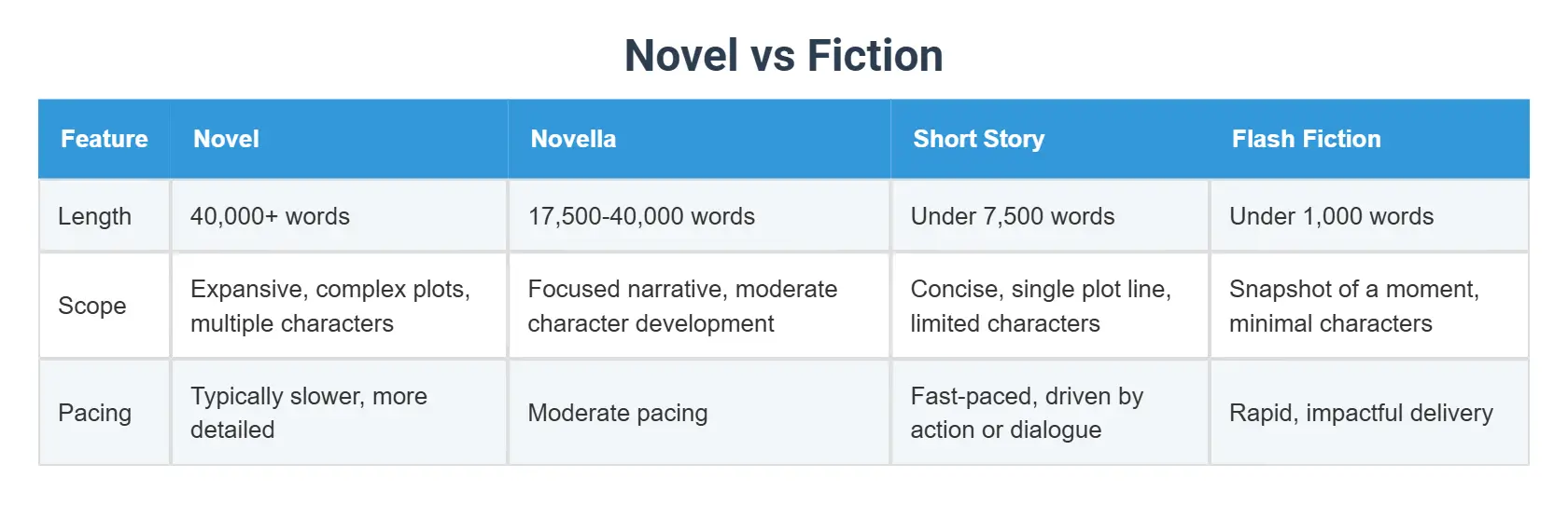 Novel vs Fiction