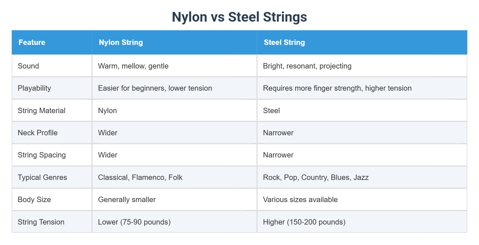 Nylon vs Steel Strings