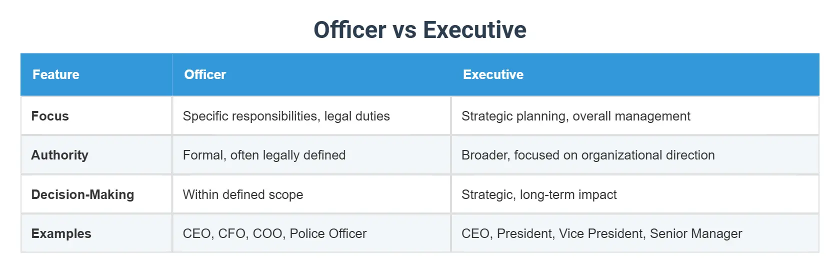Officer vs Executive