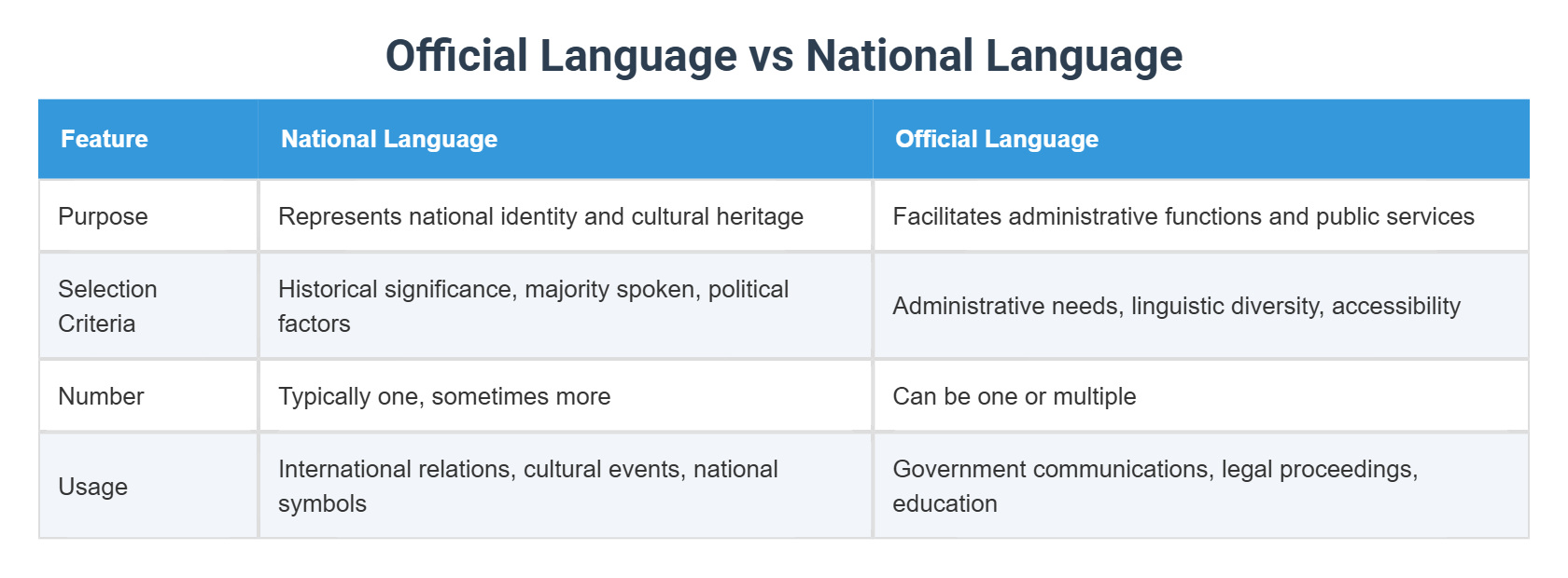 Official Language vs National Language