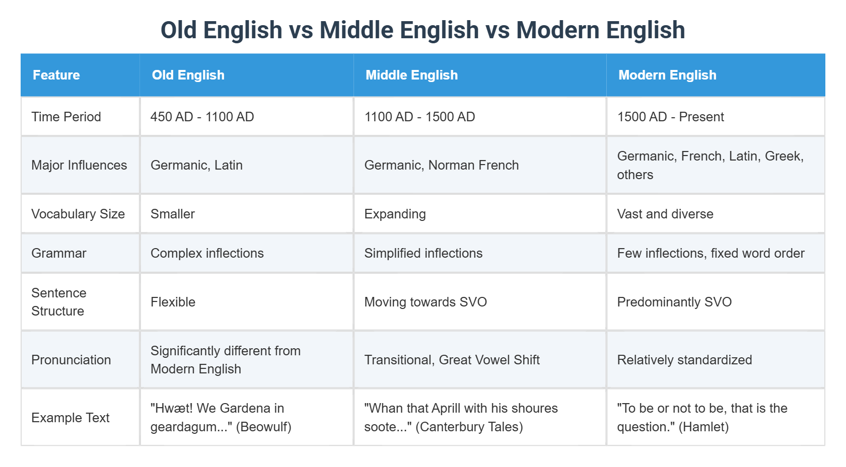 Old English vs Middle English vs Modern English