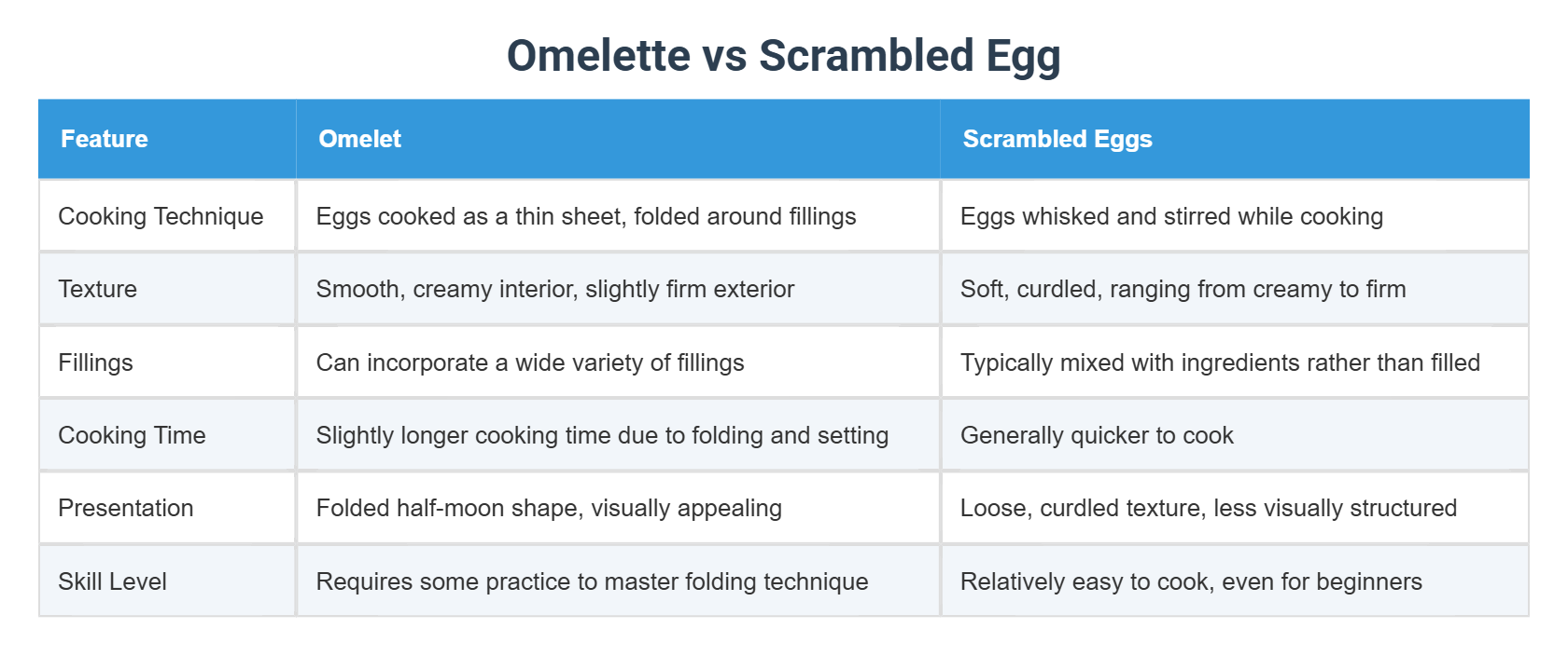 Omelette vs Scrambled Egg