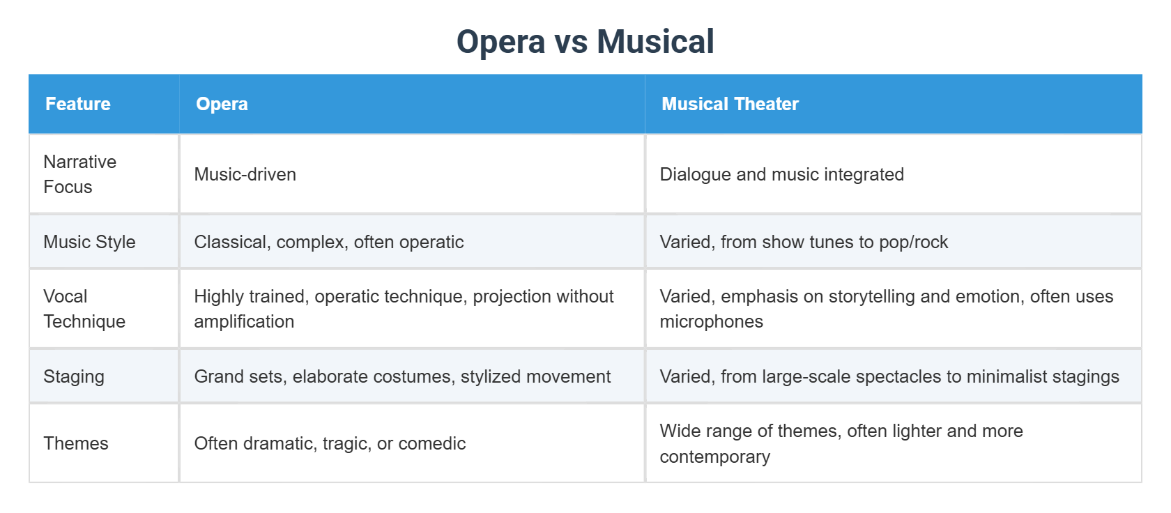Opera vs Musical