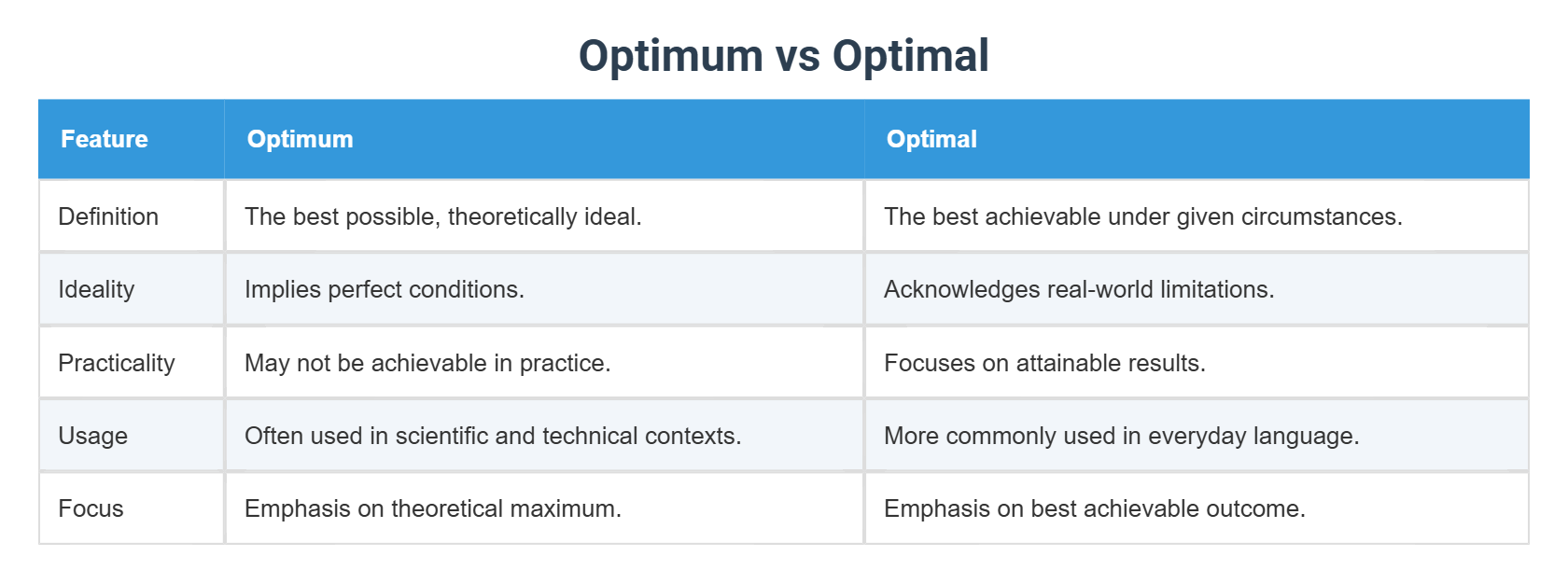 Optimum vs Optimal
