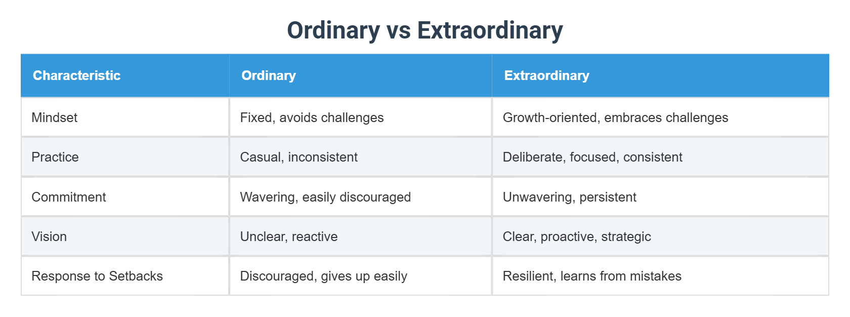 Ordinary vs Extraordinary
