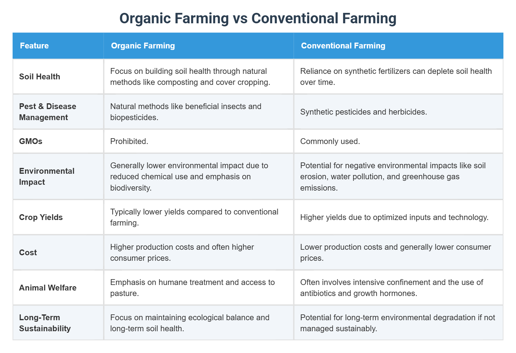 Organic Farming vs Conventional Farming