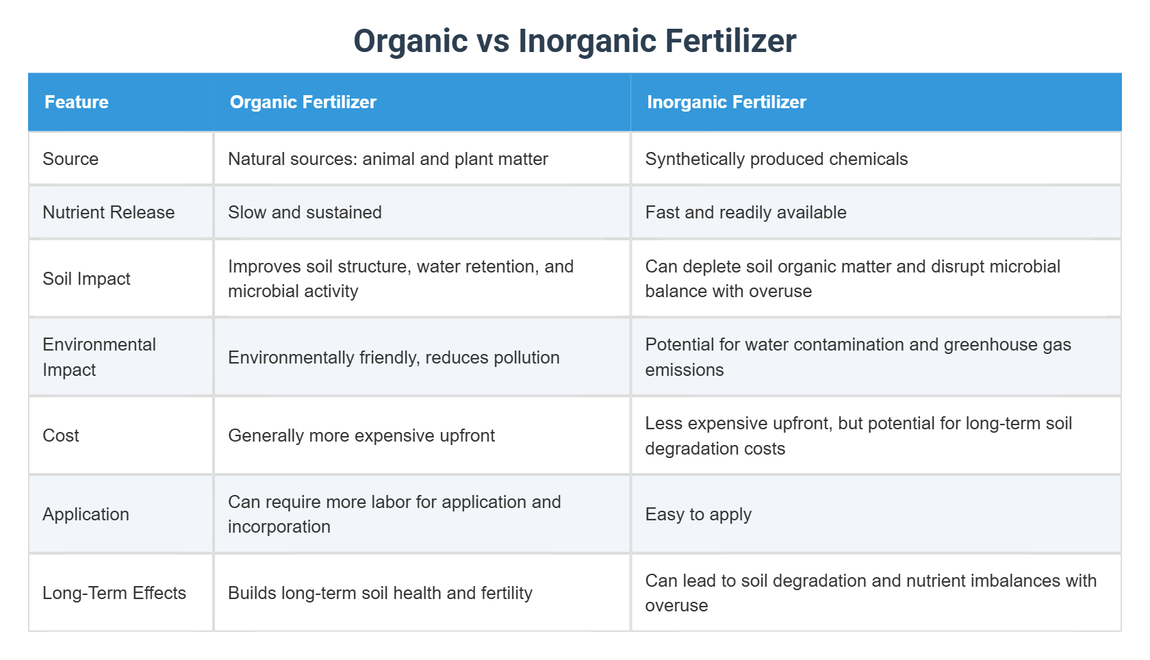 Organic vs Inorganic Fertilizer