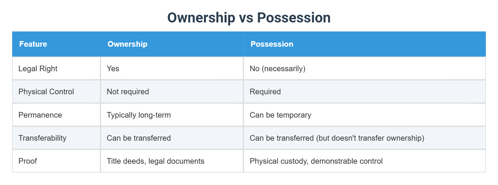 Ownership vs Possession