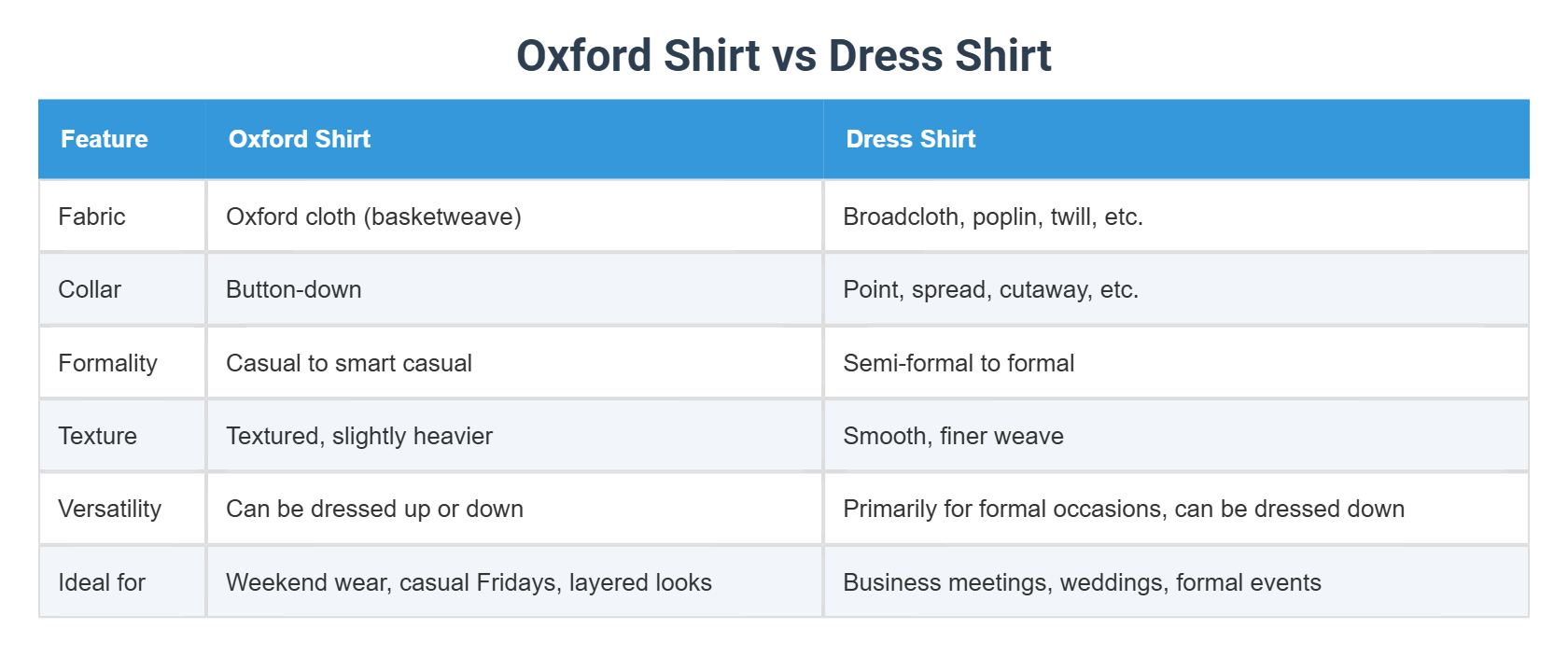 Oxford Vs Dress Shirt
