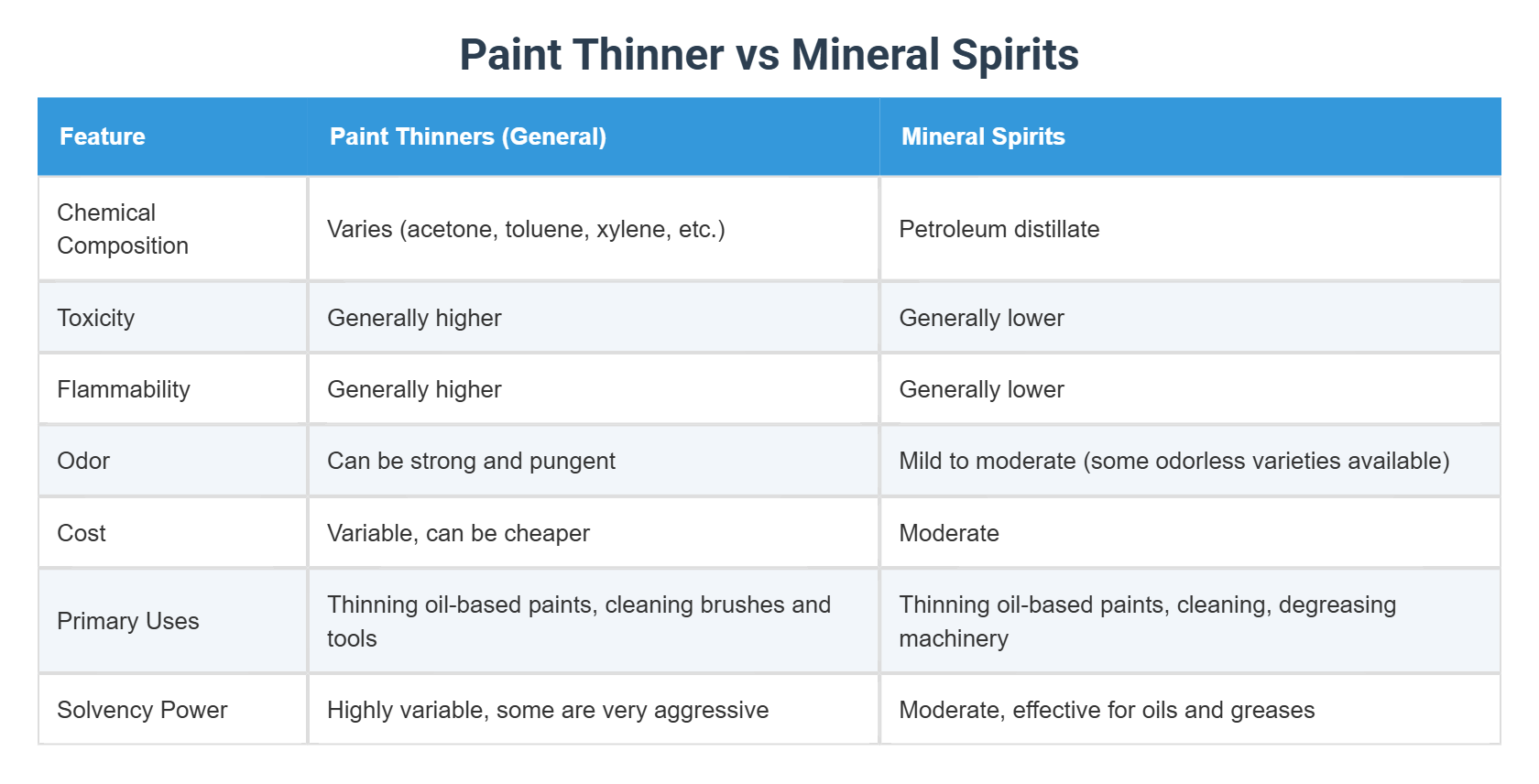 Paint Thinner vs Mineral Spirits