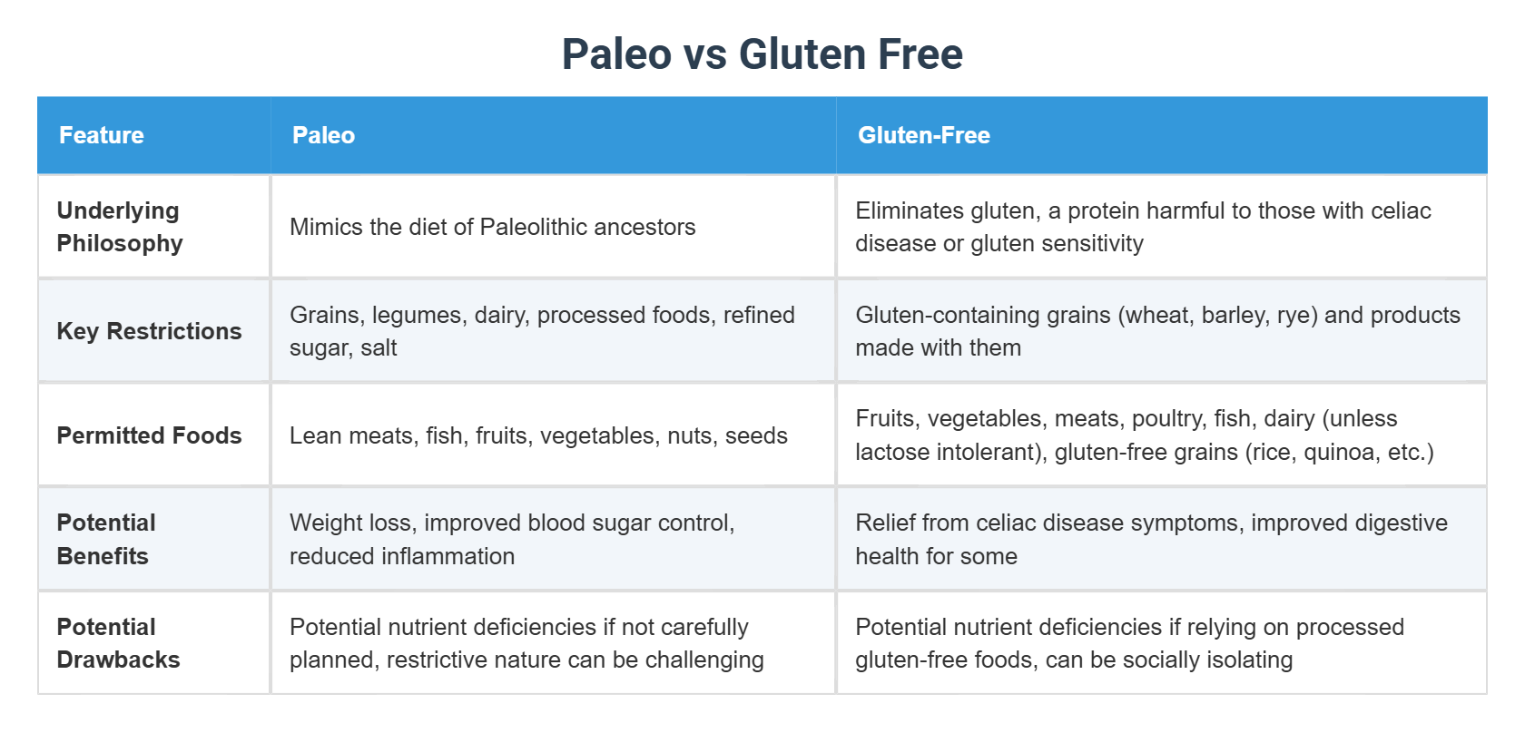 Paleo vs Gluten Free