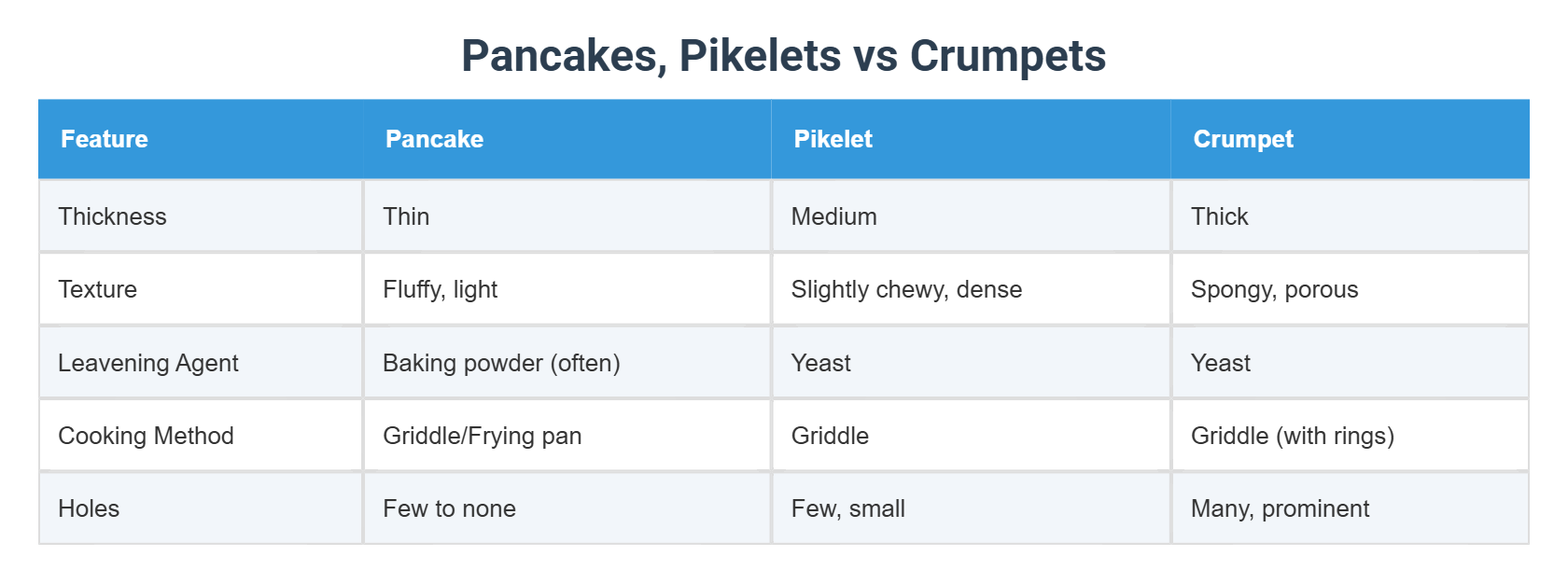 Pancakes, Pikelets vs Crumpets
