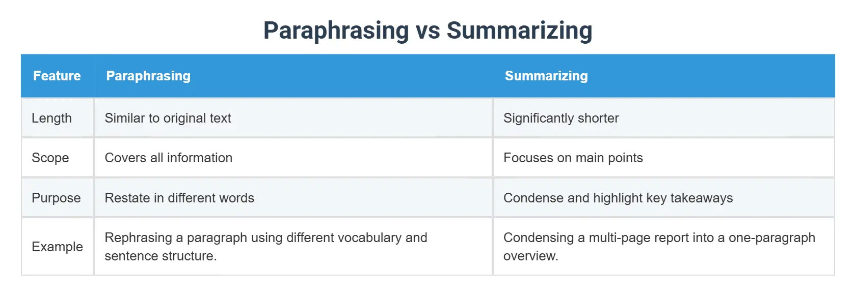 Paraphrasing vs Summarizing