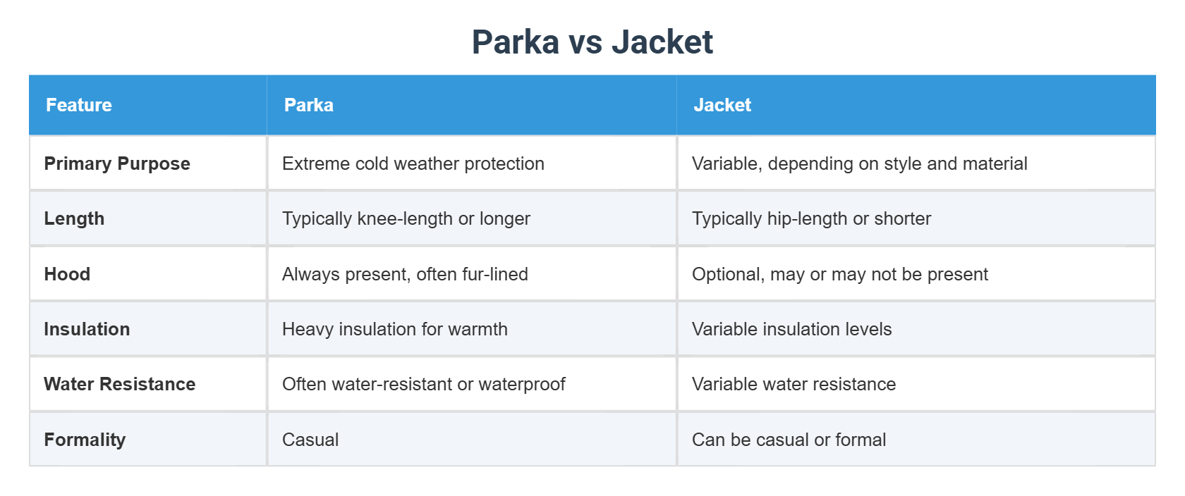 Parka vs Jacket