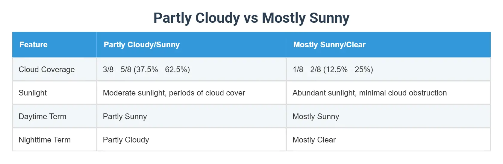 Partly Cloudy vs Mostly Sunny