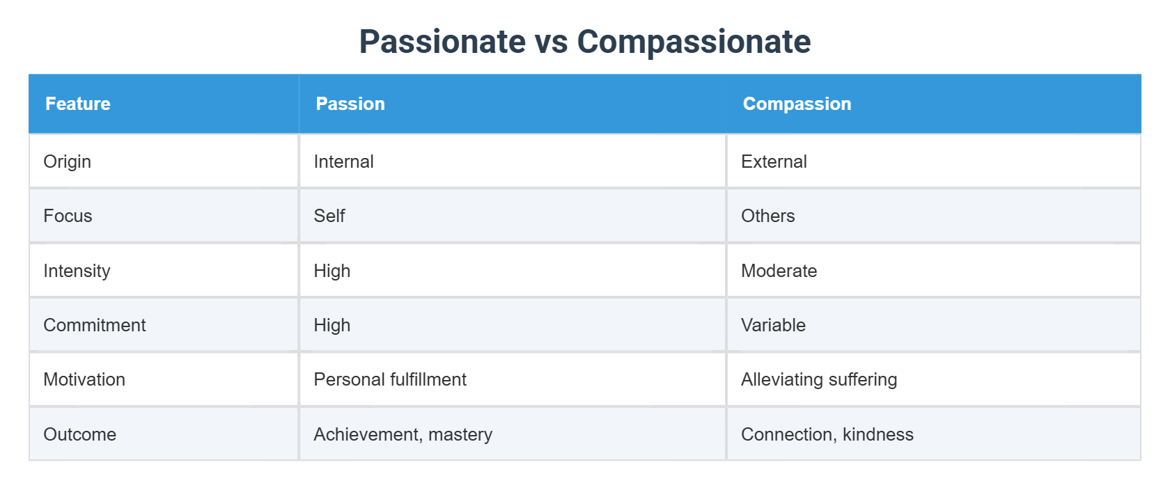 Passionate vs Compassionate