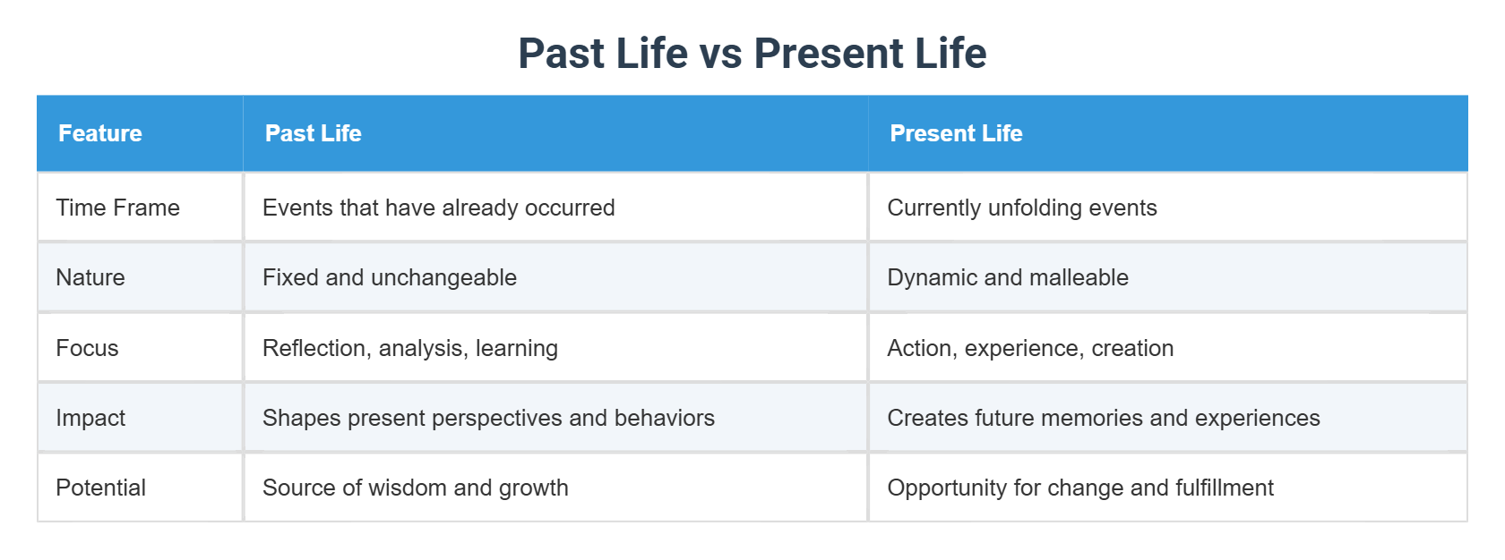Past Life vs Present Life