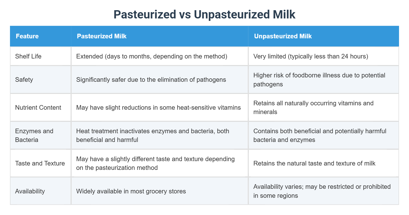 Pasteurized vs Unpasteurized Milk