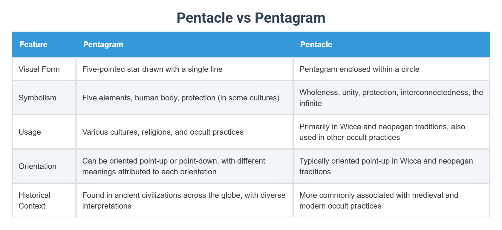 Pentacle vs Pentagram