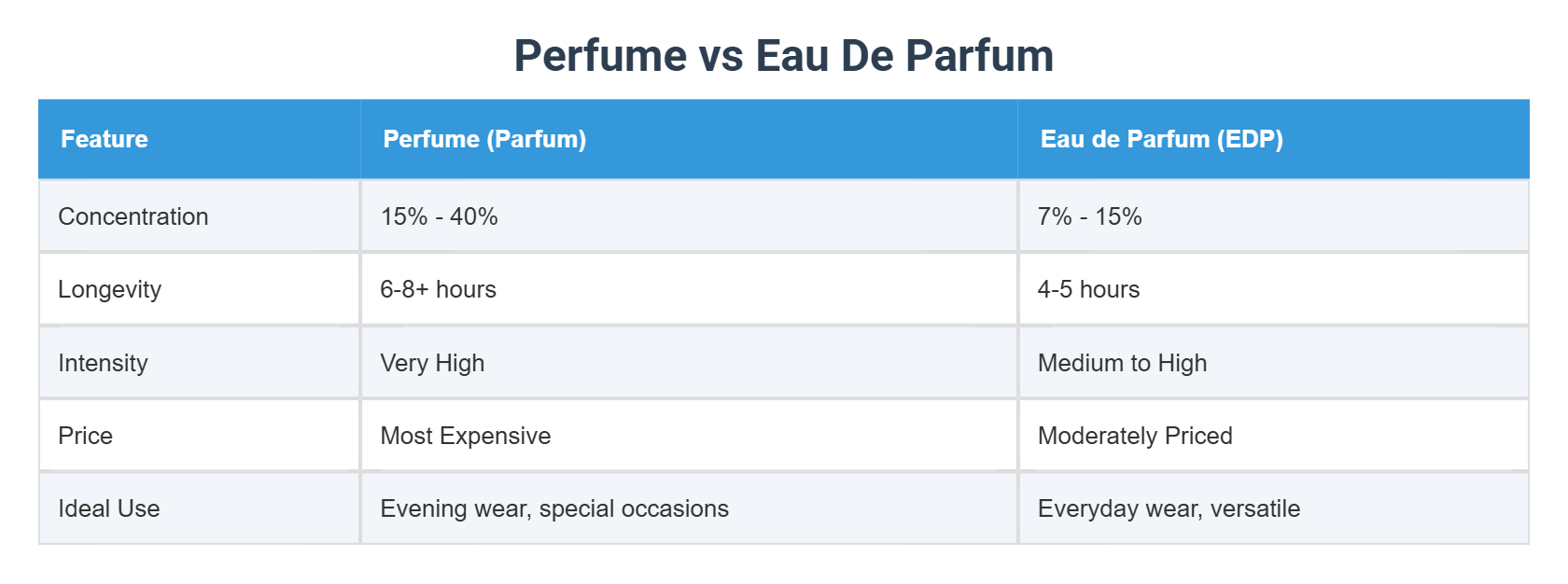 Perfume vs Eau De Parfum