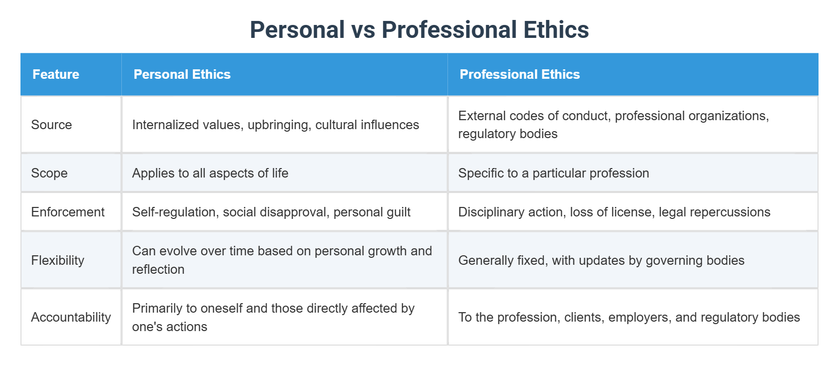 Personal vs Professional Ethics