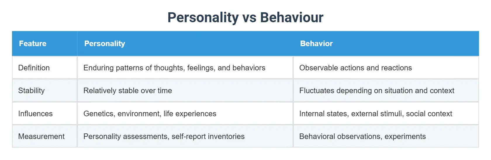 Personality vs Behaviour
