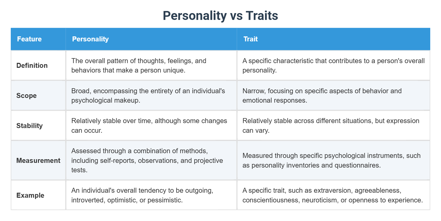 Personality vs Traits