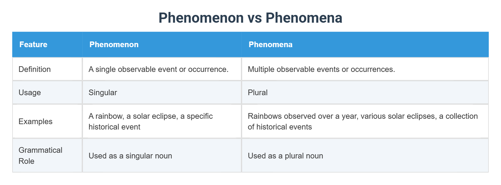 Phenomenon vs Phenomena