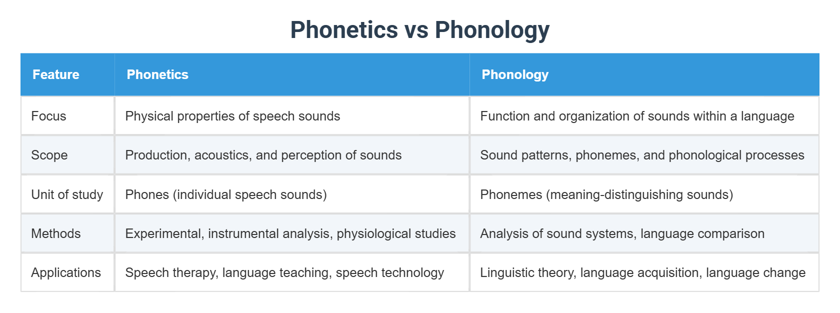 Phonetics vs Phonology