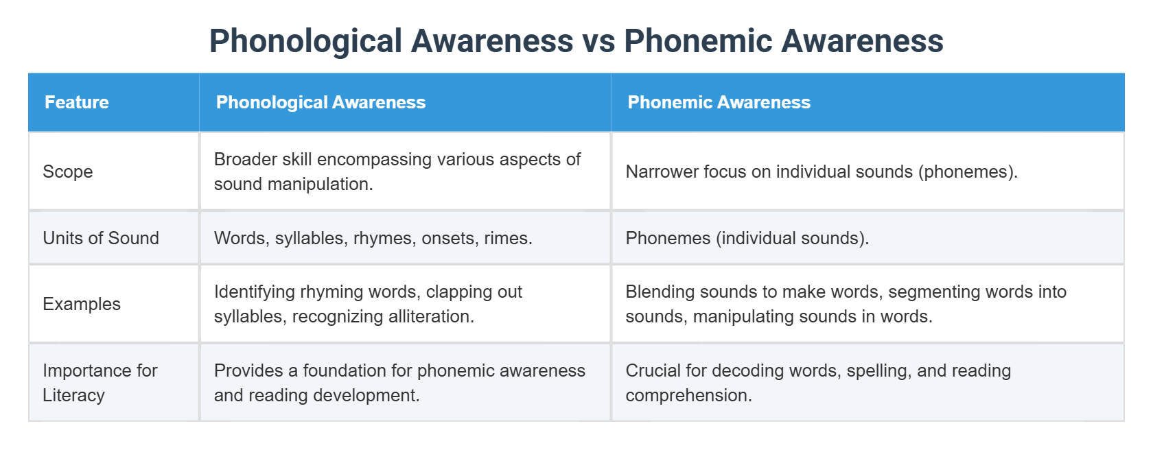 Phonological Awareness vs Phonemic Awareness