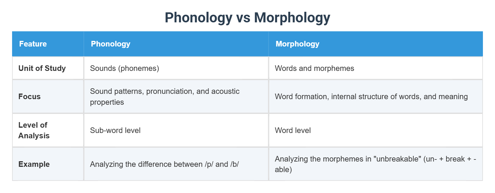 Phonology vs Morphology
