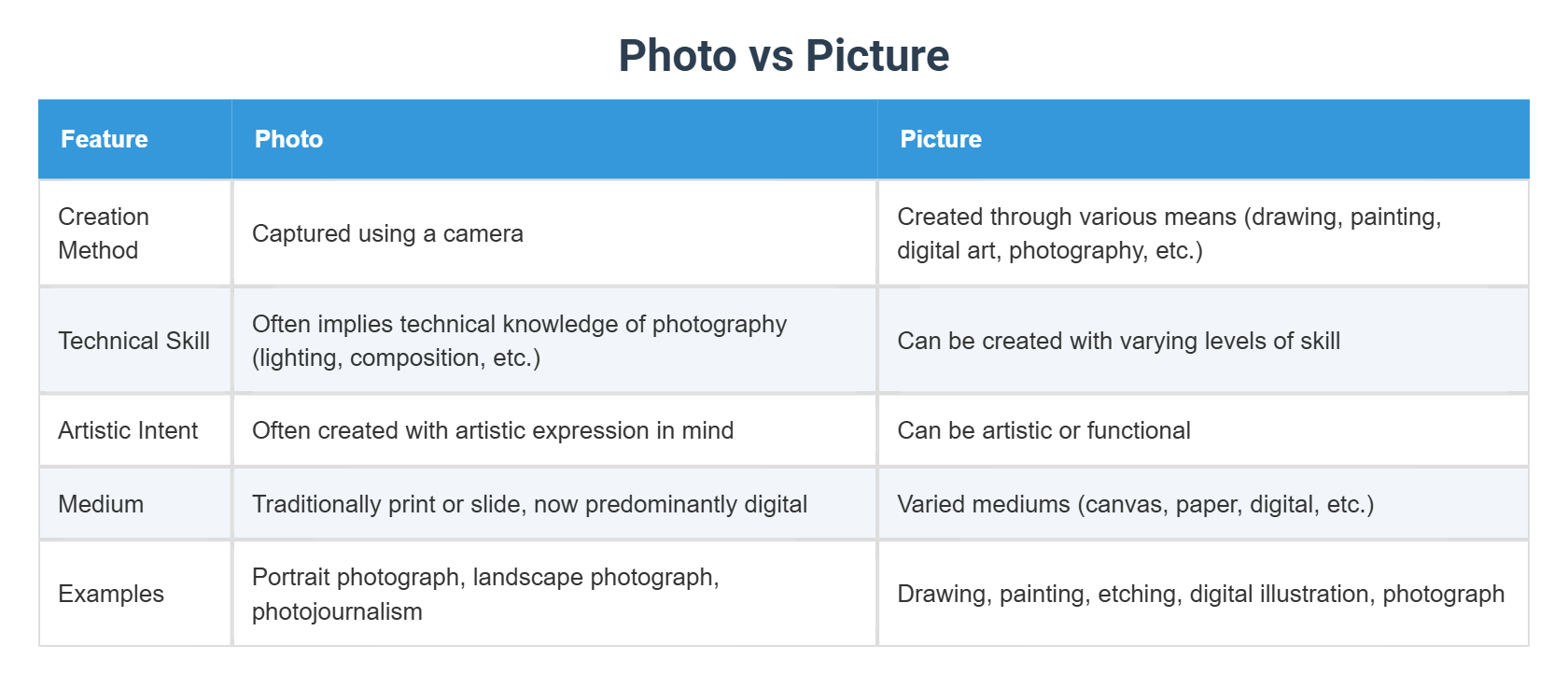 Photo vs Picture