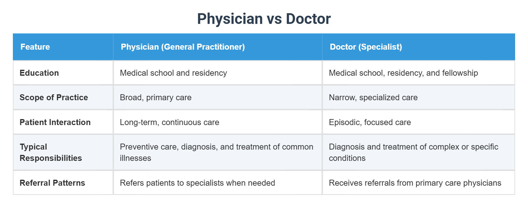Physician vs Doctor