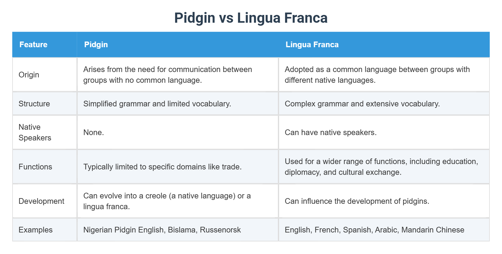 Pidgin vs Lingua Franca