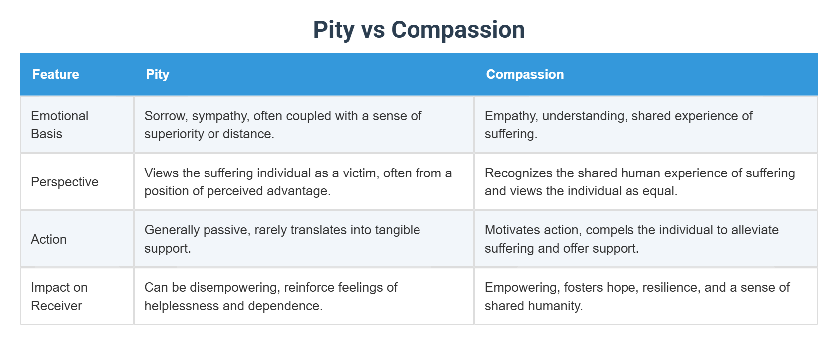 Pity vs Compassion