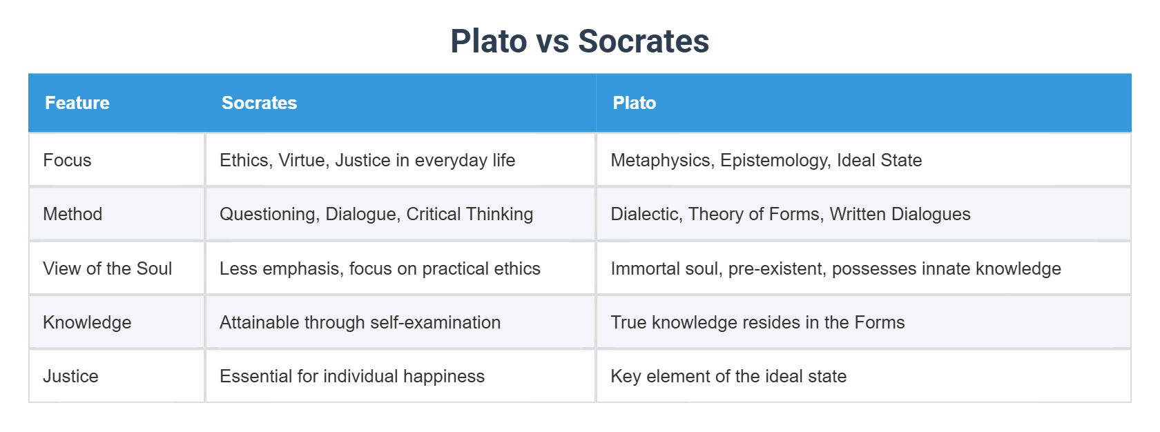 Plato vs Socrates