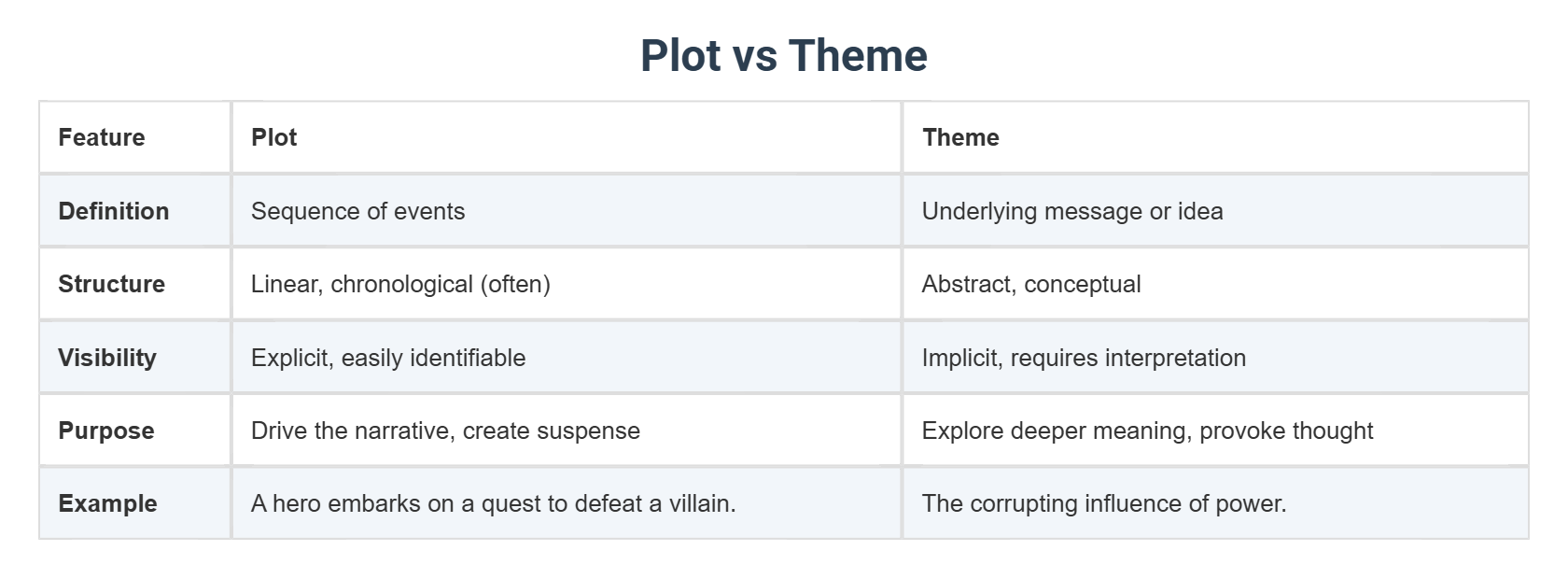 Plot vs Theme