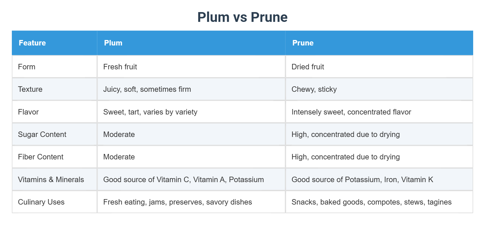Plum vs Prune